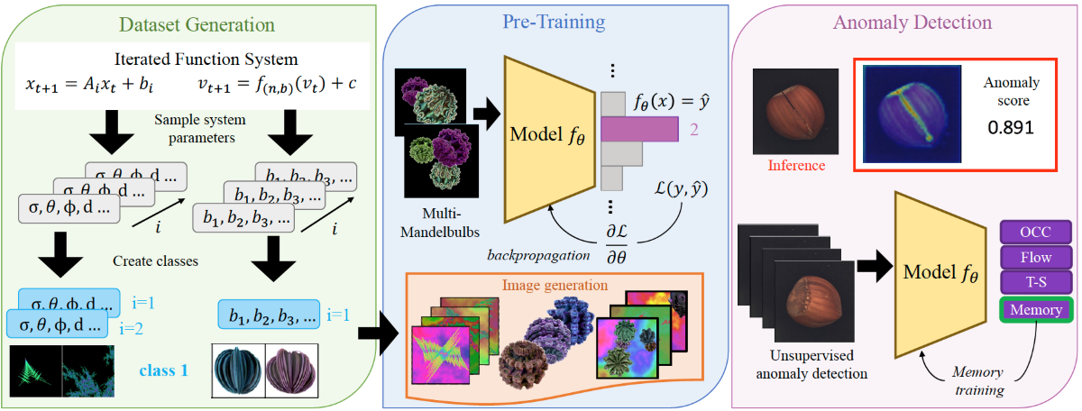 Fractals as Pre-training Datasets for Anomaly Detection and ...