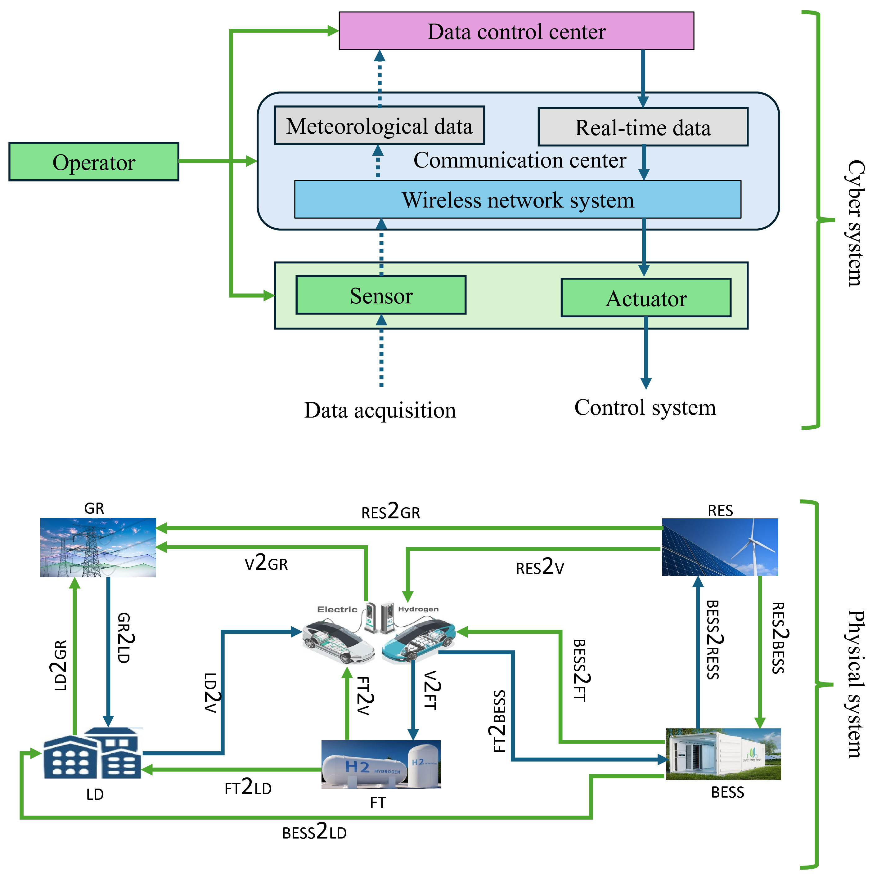 Integration Smart Grids, Distributed Generation, and Cybersecurity: Strategies for Securing and ...