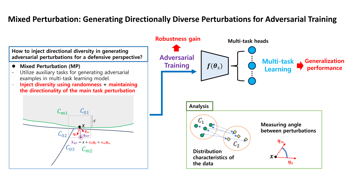 Mixed Perturbation: Generating Directionally Diverse Perturbations for Adversarial Training[v1 ...